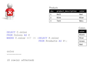 Common SQL Programming Mistakes | PDF | Databases | Computer Software and Applications