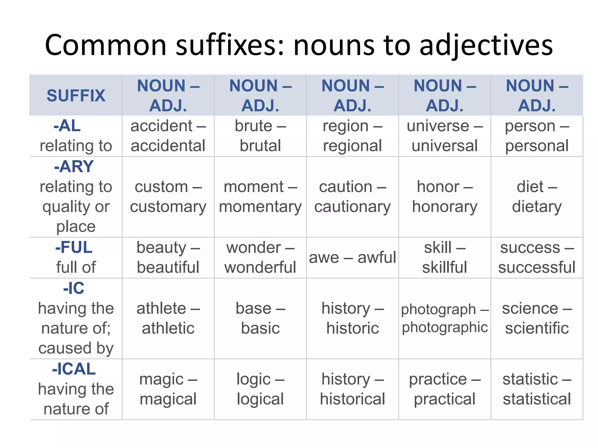 Common suffixes: nouns to adjectives | PPTX