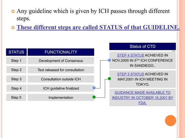 Common Technical Document | PDF | Pharmaceutical Drugs | Medical Health