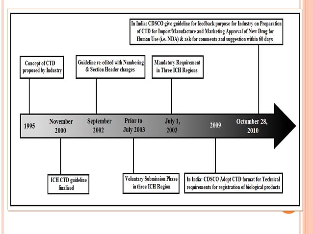 Common Technical Document | PDF | Pharmaceutical Drugs | Medical Health