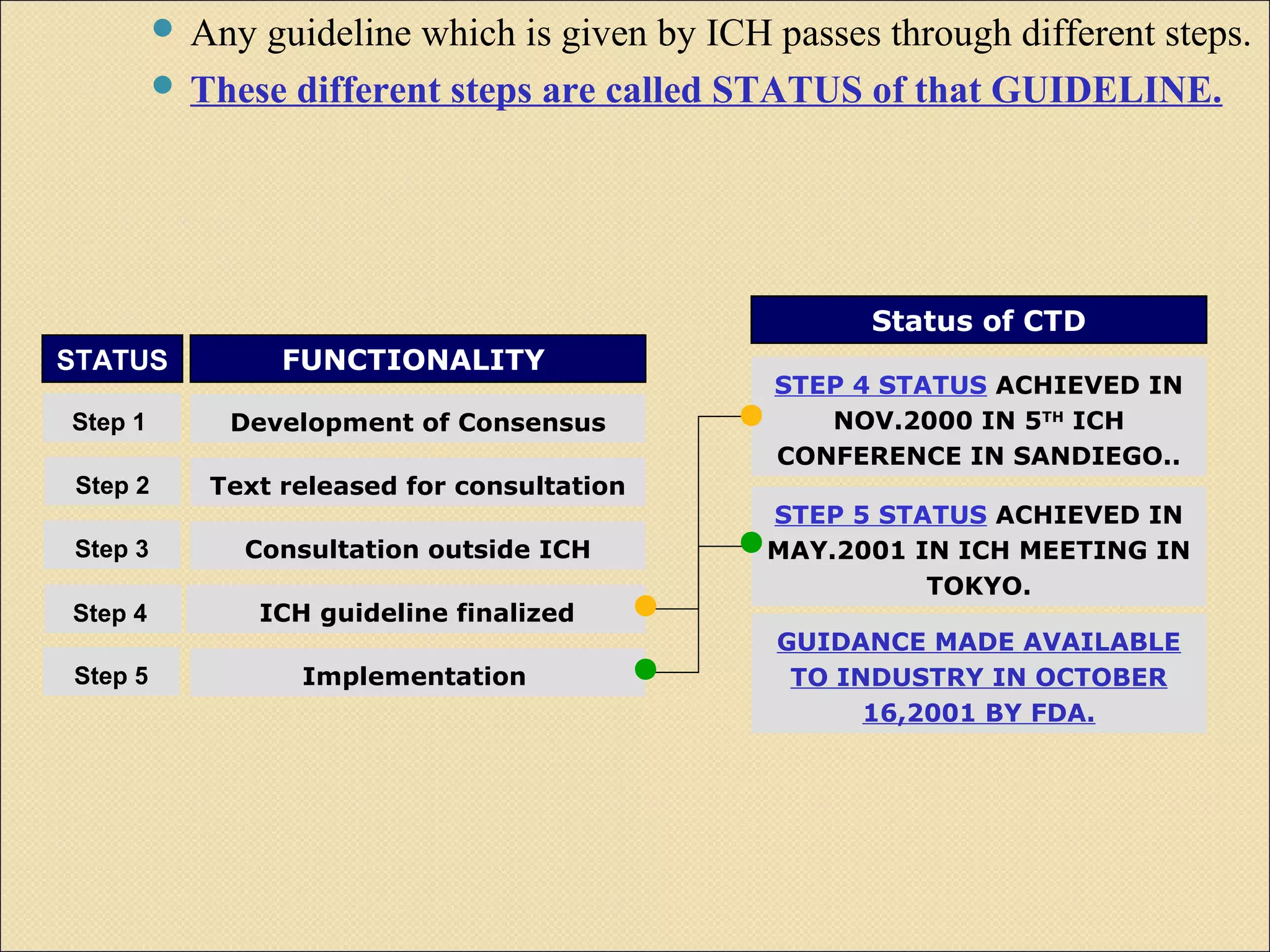 Common technical document | PPT