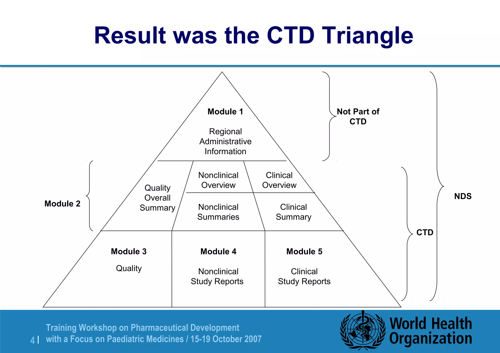 Common technical document (CTD – ICH) | PPT