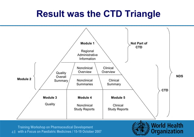 Common technical document (CTD – ICH) | PPT | Pharmaceutical Industry ...