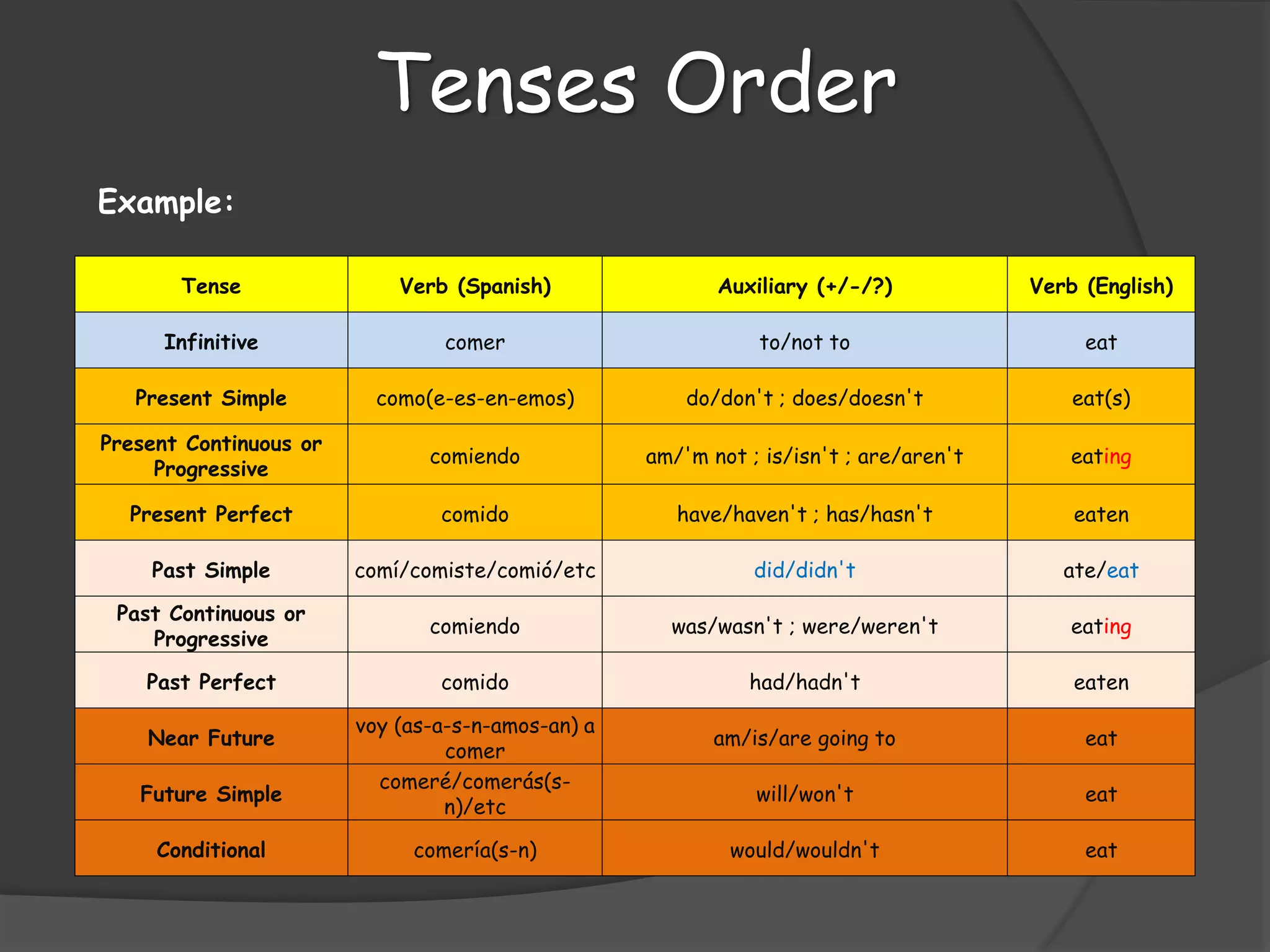 Common Tenses in English | PPTX