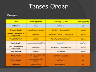 Common Tenses in English | PPTX