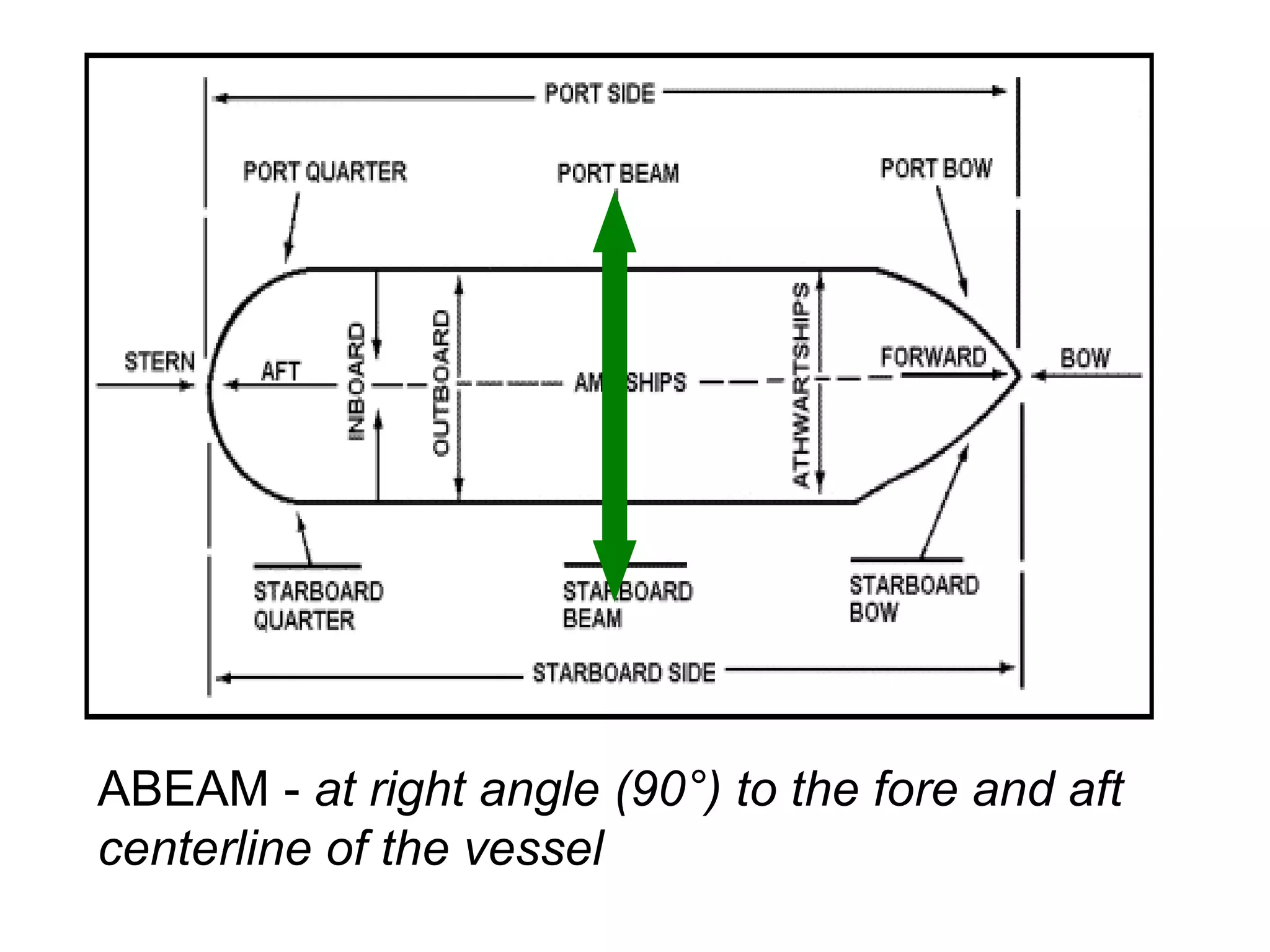 Common terms used on board the ship | PPTX