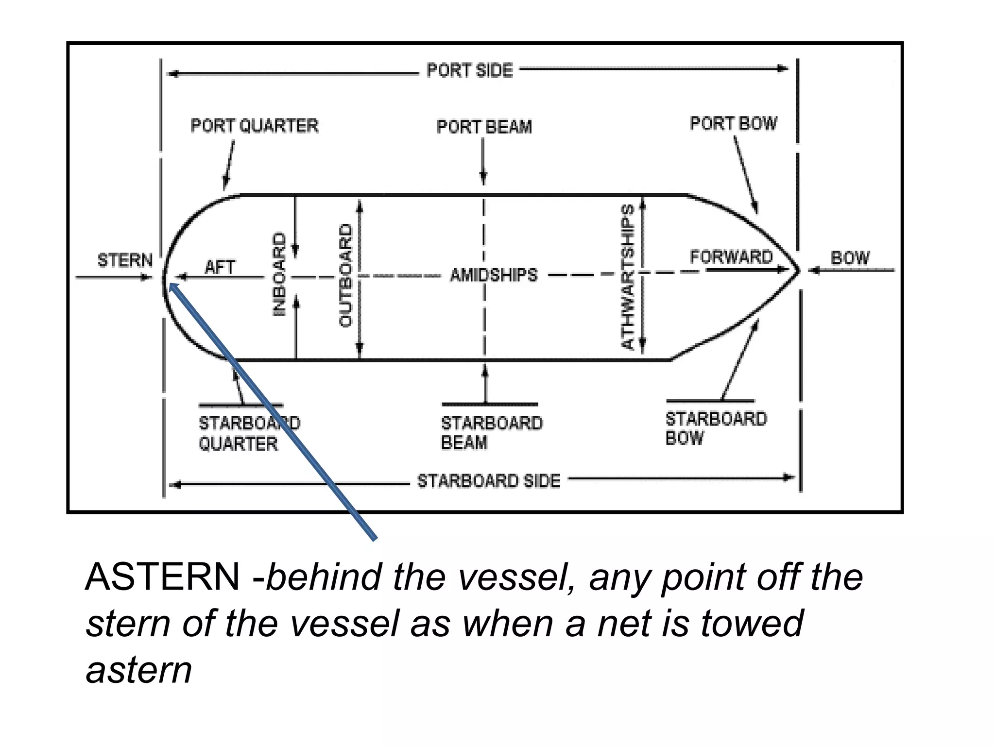 Common terms used on board the ship | PPTX