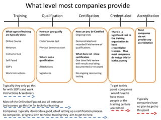 Common levels of training and their meanings | PPT