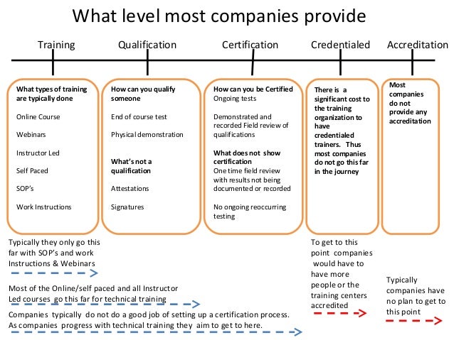 Common levels of training and their meanings