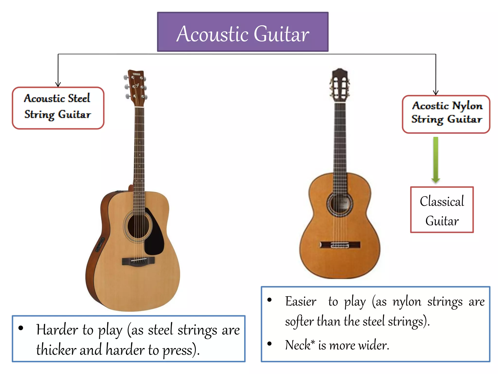 Topic I: Common types of Guitar | PPT