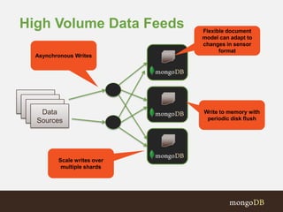 Common MongoDB Use Cases | PPT