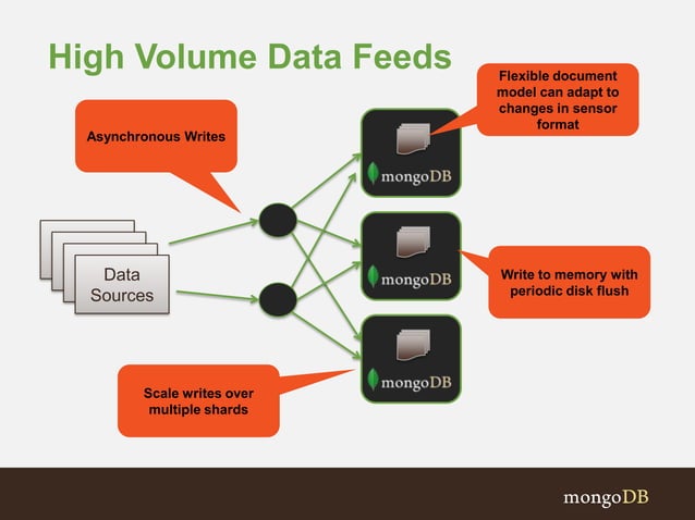 Common Mongodb Use Cases Ppt