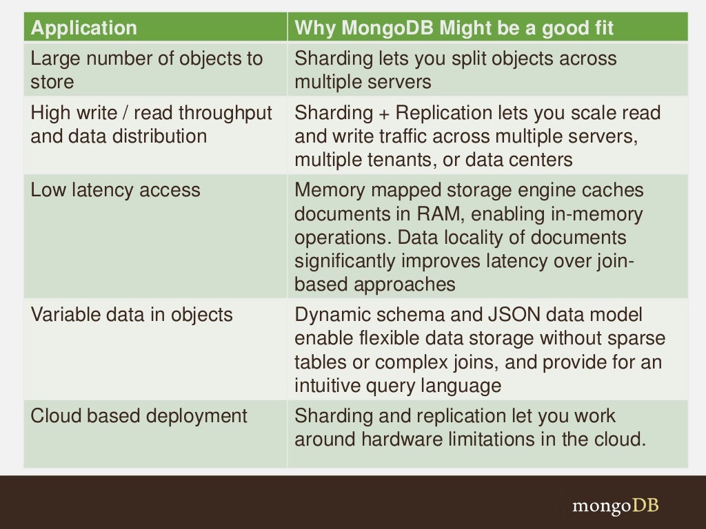 Common MongoDB Use Cases common-mongodb-use-cases