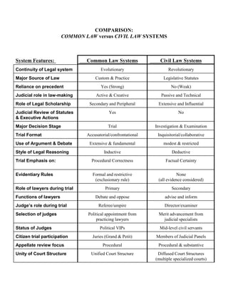 Commonvs civillaw chart | PDF