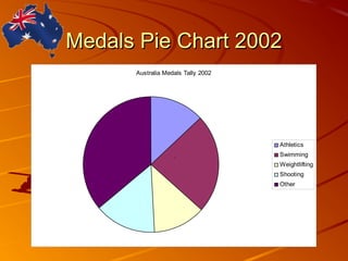 Australia | PPT | Summer Olympic Sports | Olympic Sports