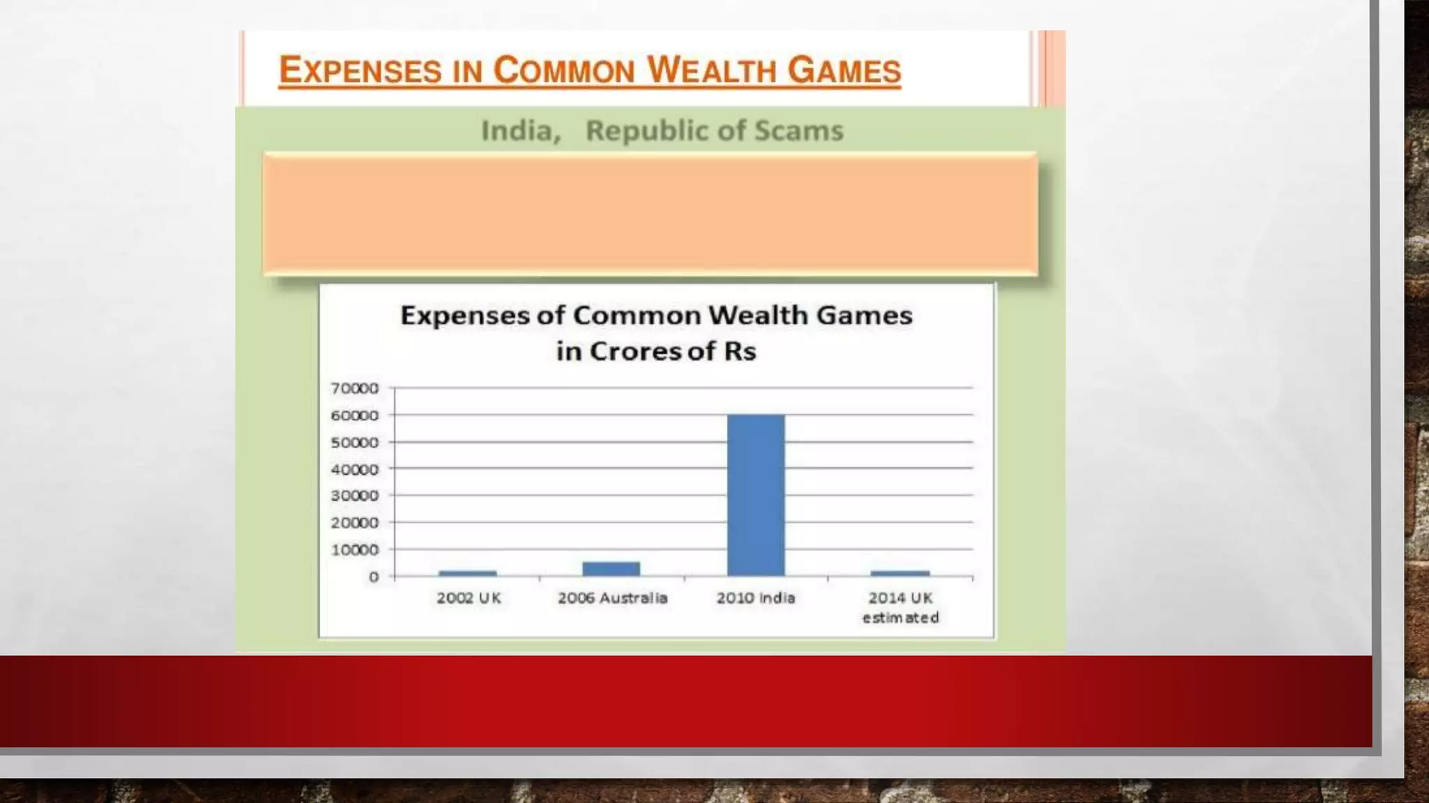 Common wealth games scam 2010 | PPTX