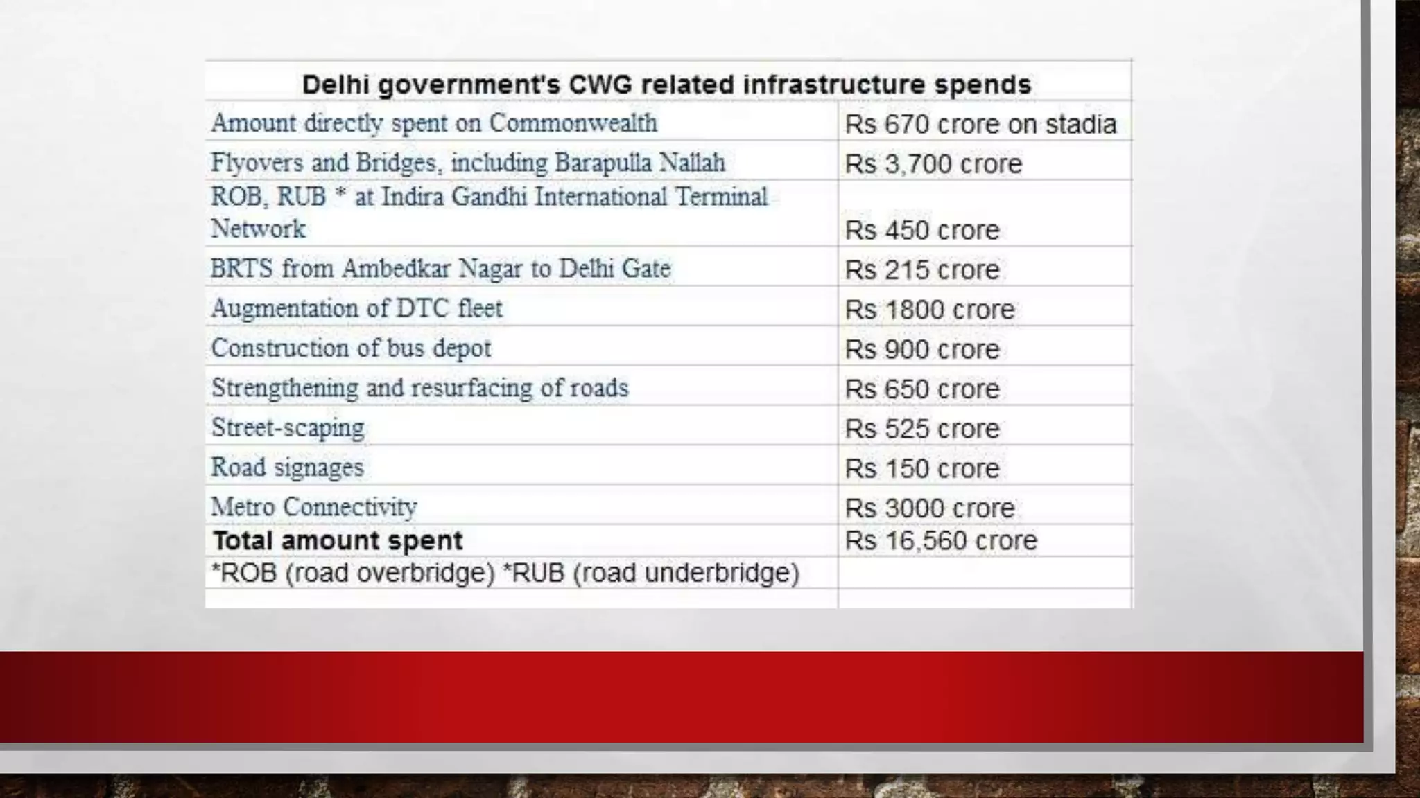 Common wealth games scam 2010 | PPTX