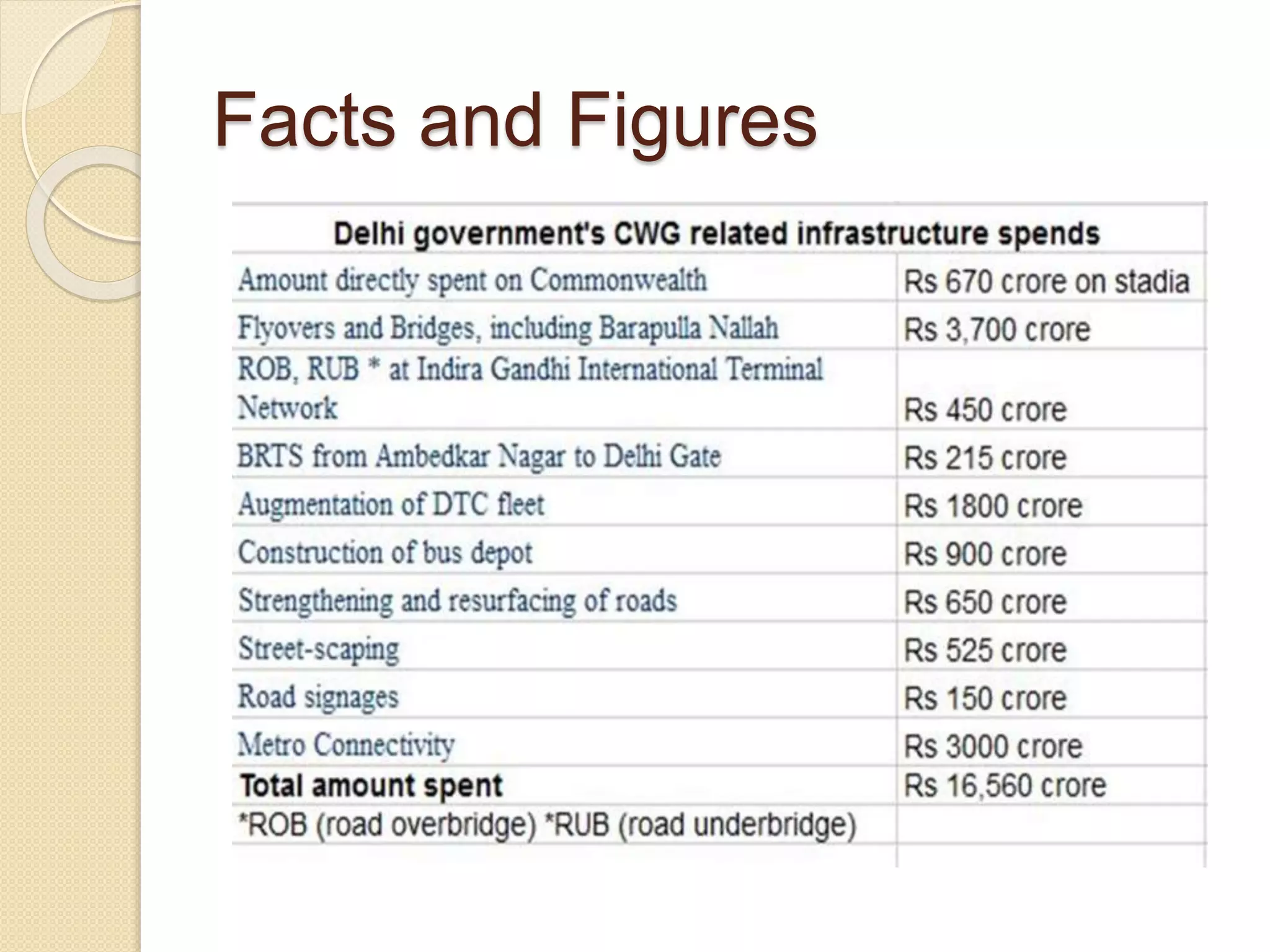 Commonwealth games india scam | PPTX