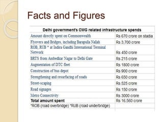 Commonwealth games india scam | PPTX