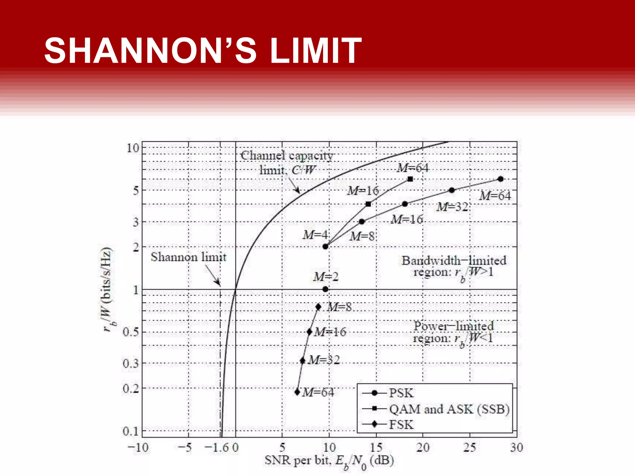 Comparison of BER performances of 64-PSK and 64-QAM in AWGN channels ...