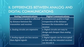 Introduction to digital communications systems | PDF