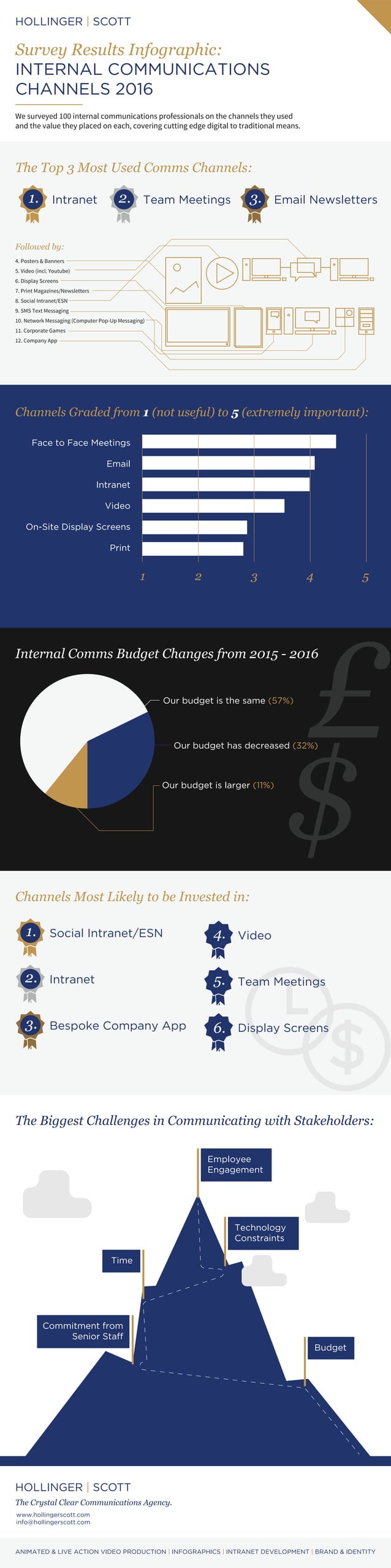 Infographic: Internal Communications Channels Survey | PDF