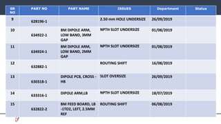 Commscope Issues and Action Plan Rev 01.ppt