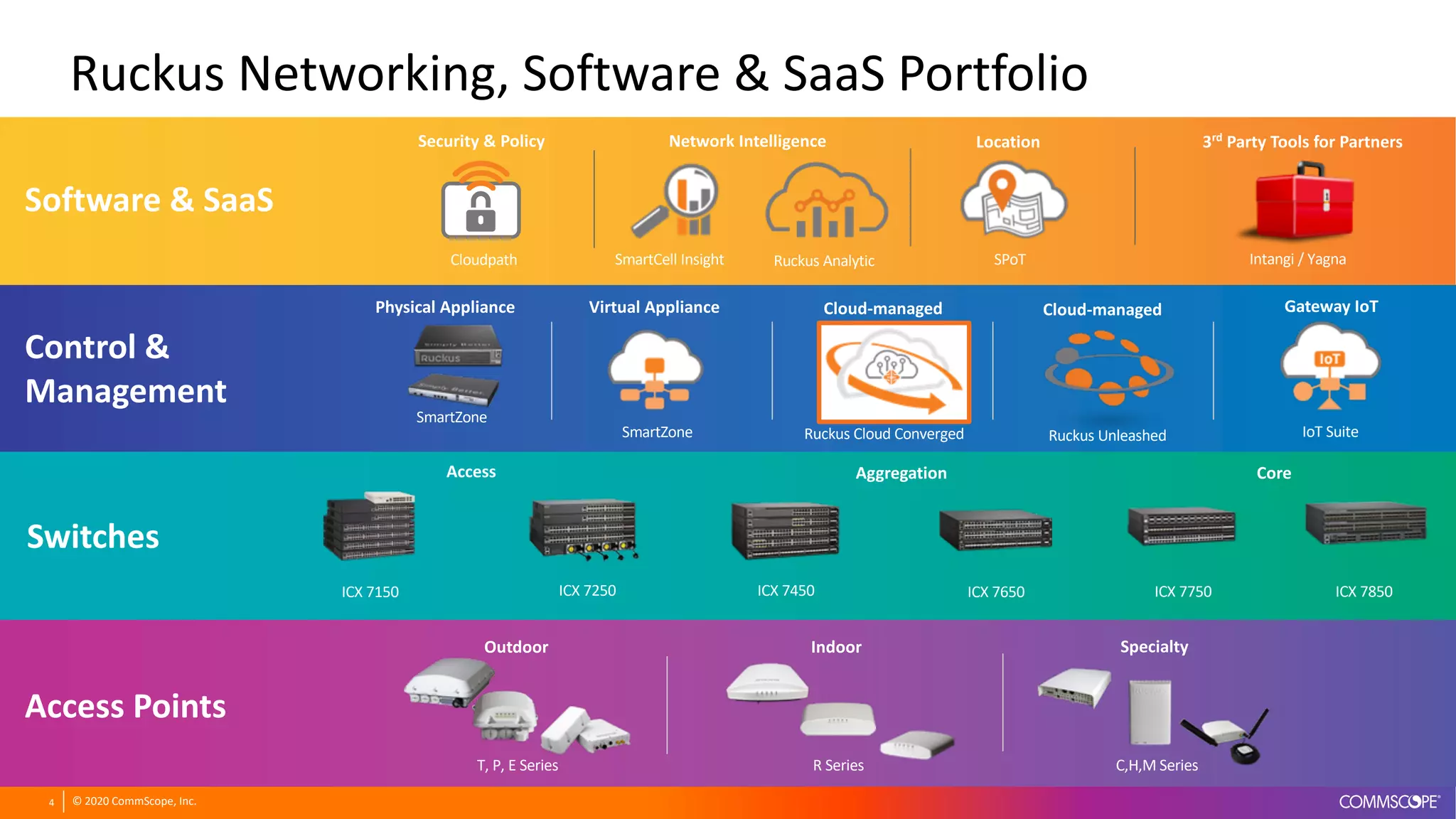 CommScope RUCKUS Technical Family | PDF