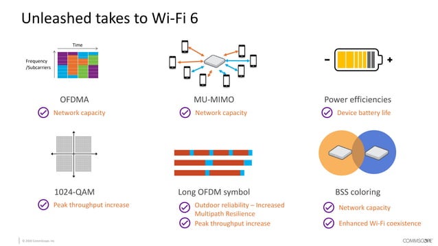 CommScope RUCKUS Technical Family | PDF