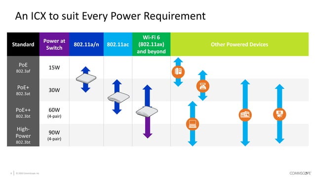CommScope RUCKUS Technical Family | PDF