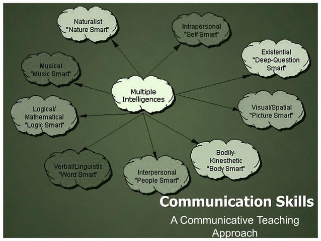 Comm skills & multiple intelligences approach to communicative teaching | PDF | Educational ...