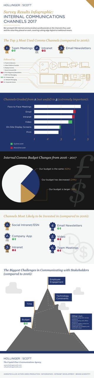 Internal Communications Survey 2017 - Infographic | PDF
