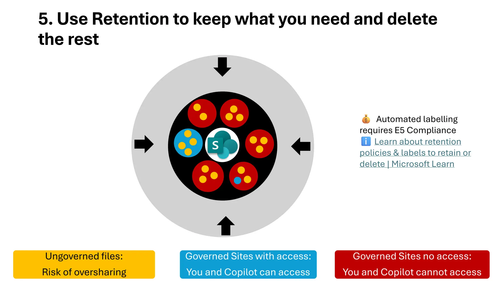 Microsoft 365 Copilot data security and governance |Commsverse 2024 ...