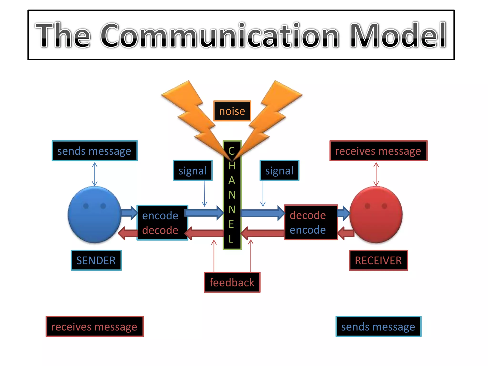 Comm theory intro | PPT