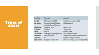 Chronic Otitis Media- mucosal type( UG) .pdf