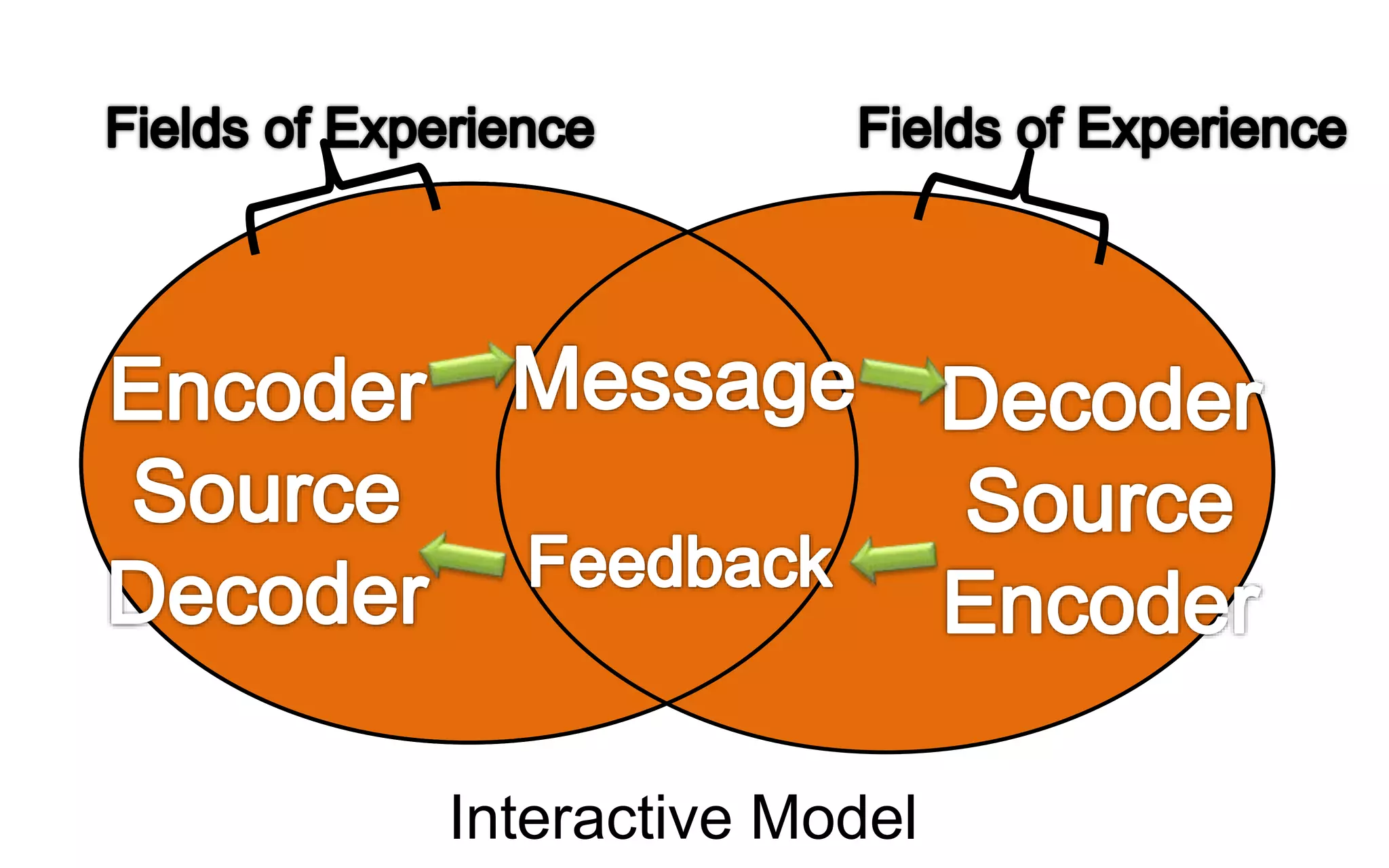 Communication Models.pptx