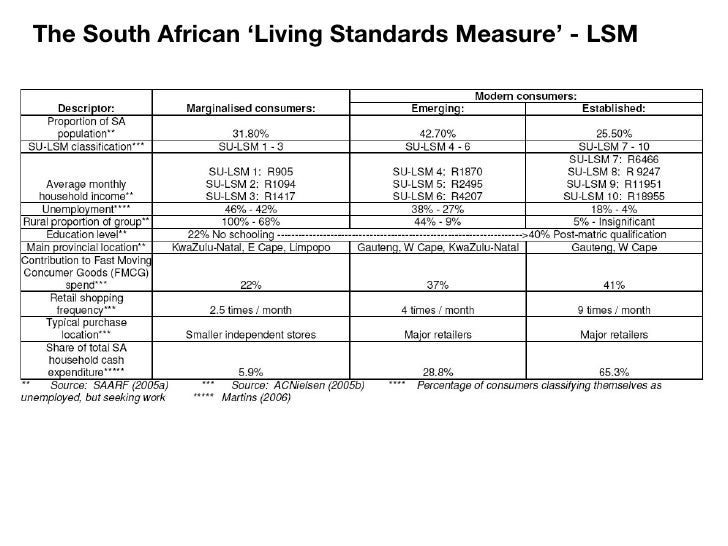 The South African ‘Living Standards