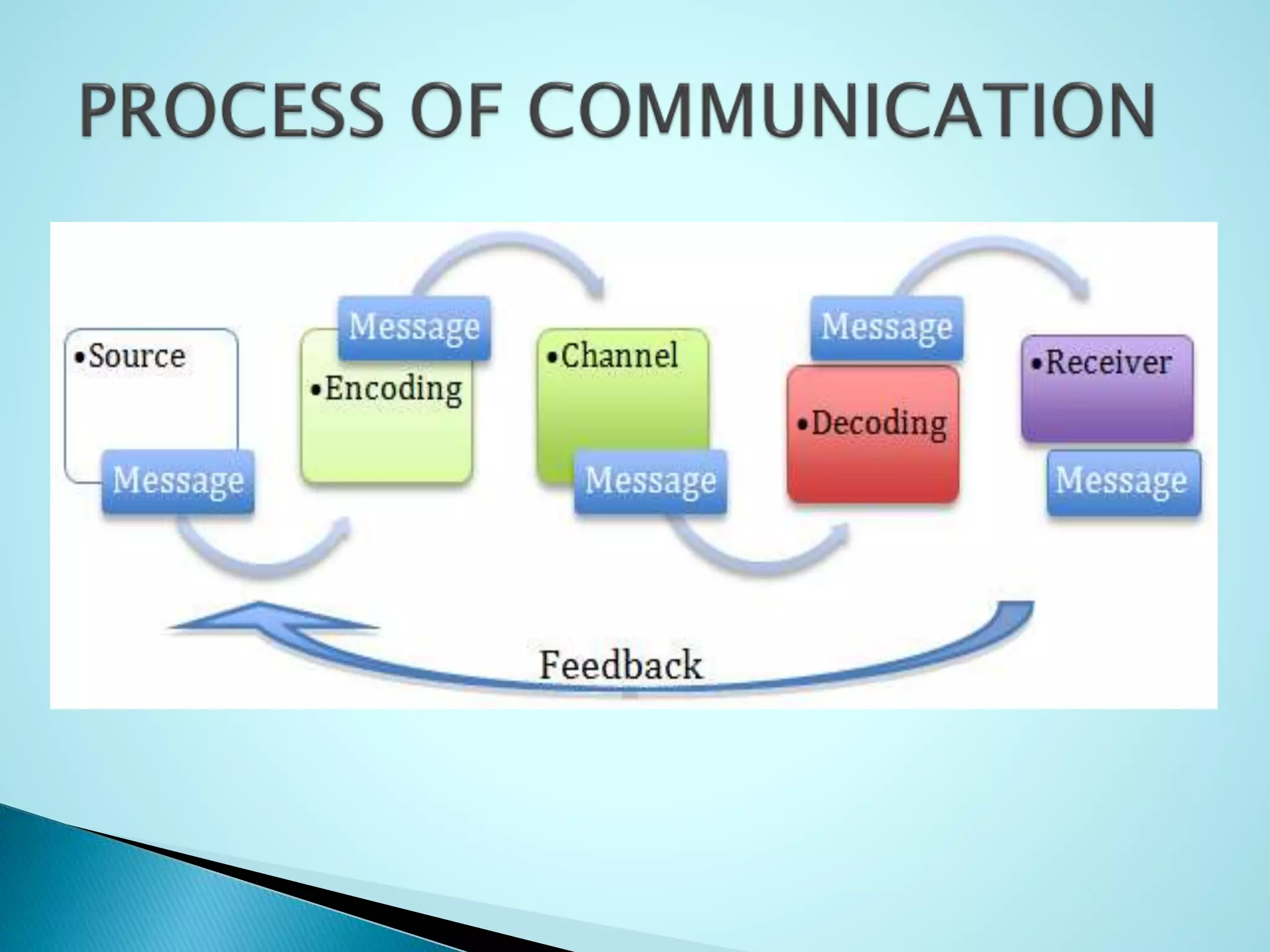What is Communication ? | PPTX | Technology & Computing