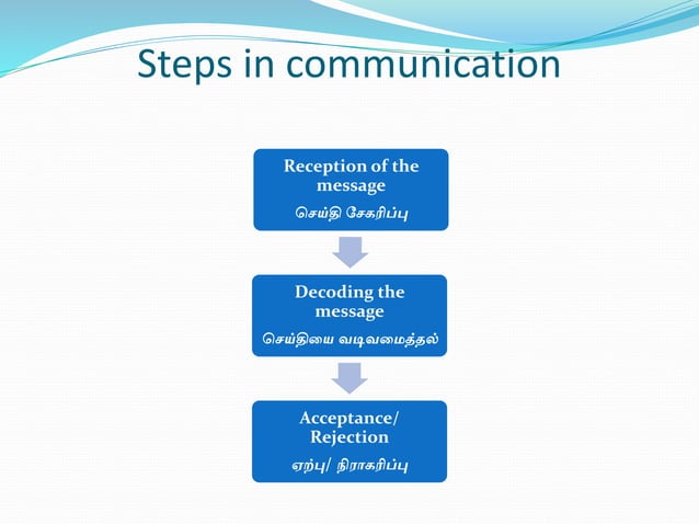 Communcation skills | PPT