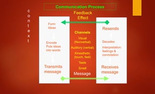 Communcation skills overview areej presentation | PPT