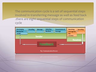 Communiation cycle | PPTX