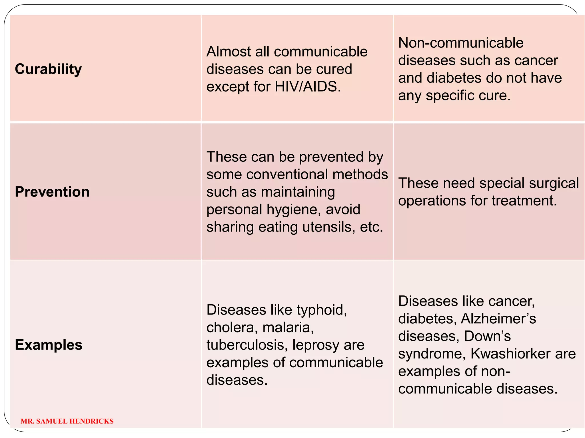 Communicable and non communicable disease | PPTX | Infectious Diseases ...