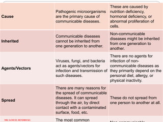 Communicable and non communicable disease | PPTX