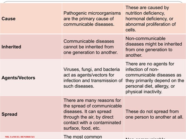 Communicable and non communicable disease | PPTX | Infectious Diseases ...