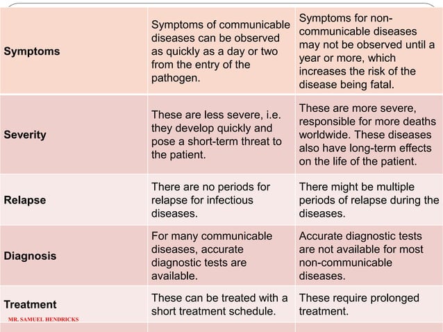 Communicable and non communicable disease | PPTX | Infectious Diseases ...