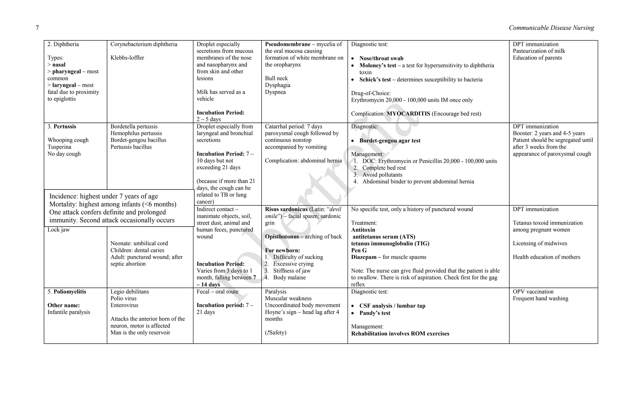 COMMUNICABLE-DISEASE-NURSING Reviewer.pdf