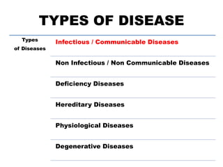 Communicable Diseases | PPT