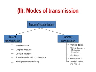 Communicable diseases pharmacy practice.ppt
