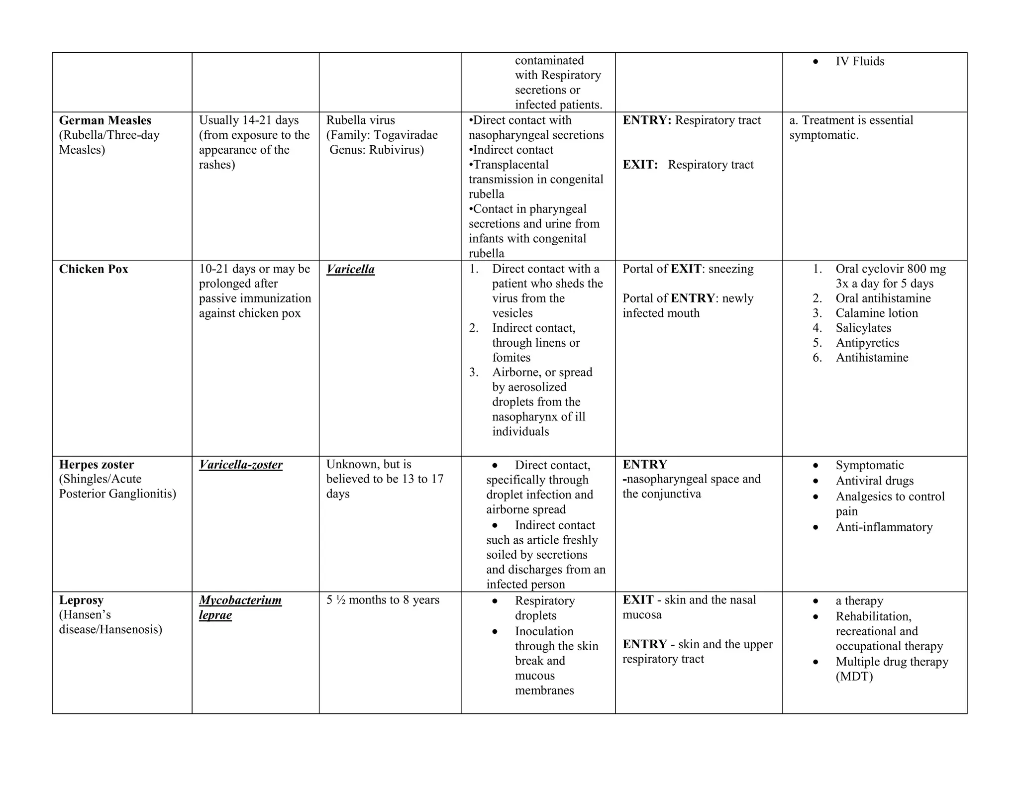 Communicable diseases table form | DOCX