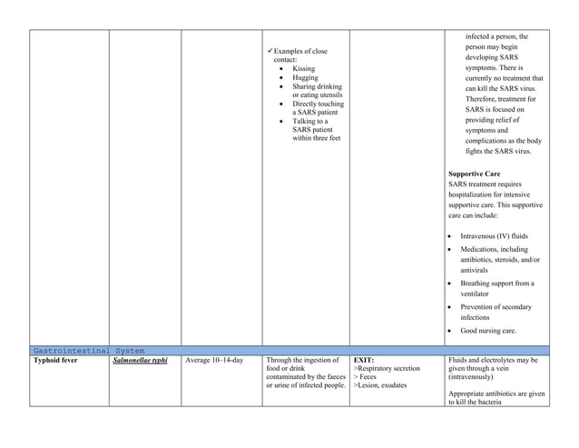Communicable diseases table form | DOCX | Infectious Diseases ...